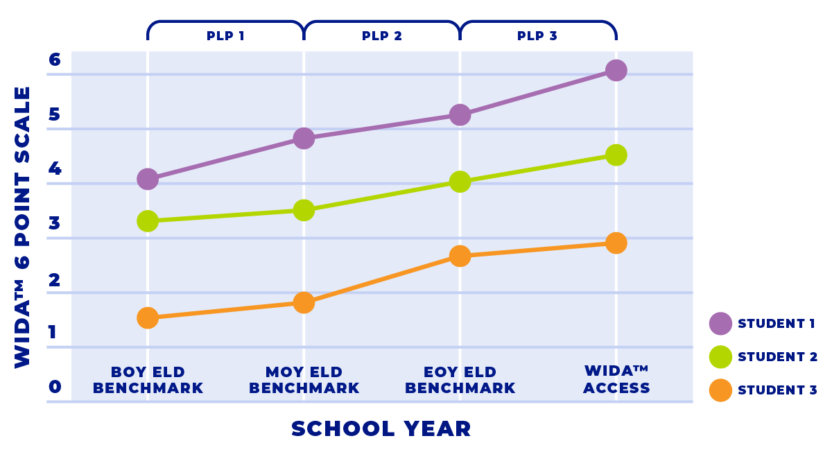 WIDA Assessment - Summit K12